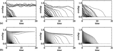 Time Evolution Of The Pattern Overlap During Memory Retrieval A Download Scientific Diagram