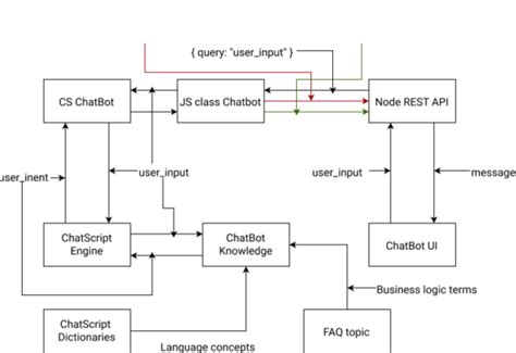 How We Built Ai Chatbot Using Javascript And Chatscript Webbylab