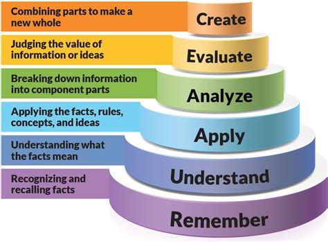 Blooms Taxonomy Mind Hosts