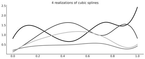 Code 5 Splines — Bayesian Modeling And Computation In Python