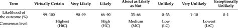 Likelihood Scale And Consensus Level Download Scientific Diagram