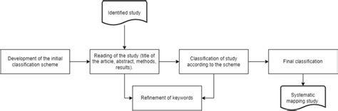 Classification Scheme Of The Sms Download Scientific Diagram