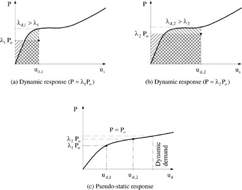 simplified dynamic assessment and definition of pseudo static response