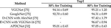 Classification Accuracy On Uc Merced Dataset Download Scientific Diagram