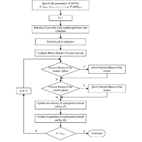 flowchart of mpso algorithm download scientific diagram
