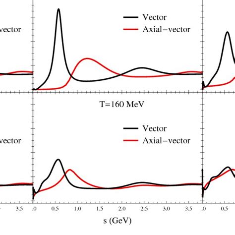 Vacuum Spectral Functions In The Vector Top And Axial Vector Bottom Download Scientific