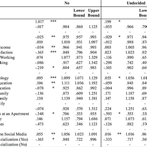 Multinomial Logistic Regression Results Predicting Anti Immigrant