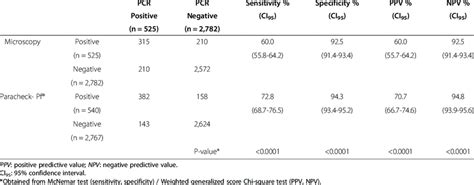 Sensitivity Specificity Predictive Values Of Microscopy And