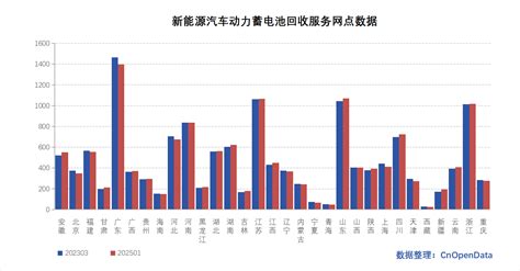 Cnopendata 新能源汽车动力蓄电池回收服务网点数据 Csdn博客