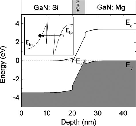 Figure 1 From Polarization Engineered Ganingangan Tunnel Diodes