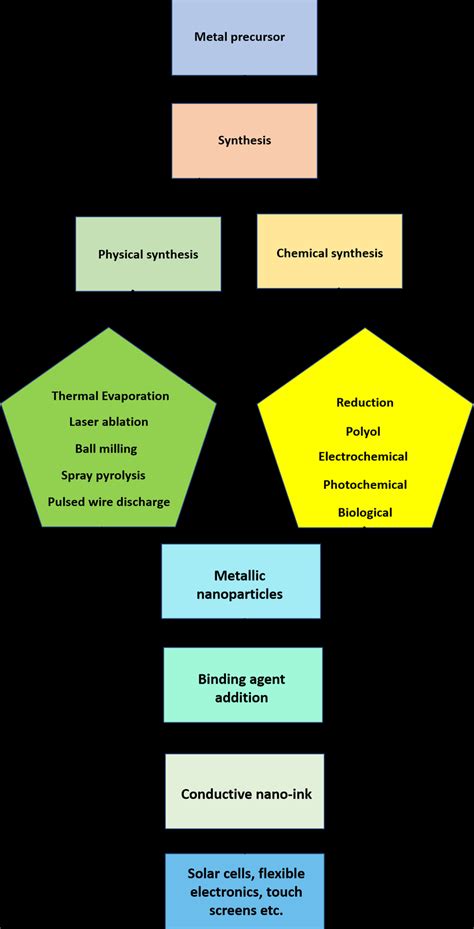 Flowchart Representing The Synthesis Of Metallic Nanoparticles In