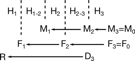 diagram of the propagation of moments forces and displacements