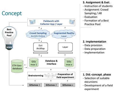 Concept GIS At D USYS ETH Zurich