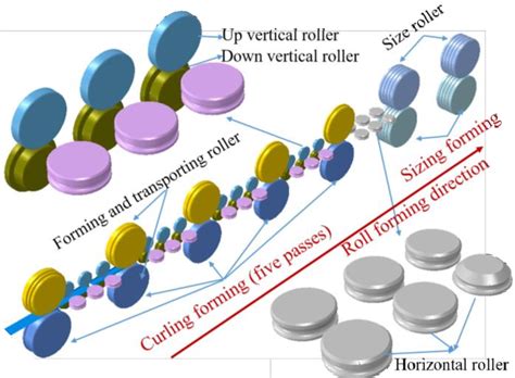 The Finite Element Model Of Multi Pass Roll Forming For Dwbt Download Scientific Diagram