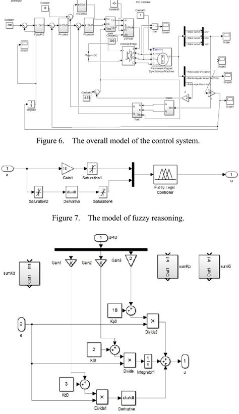Figure 1 From Pmsm Servo Control System Design Based On Fuzzy Pid