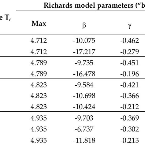 master curve parameters for the tensile creep test tct download table