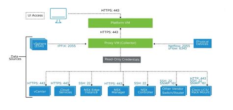 Deploying The Vmware Aria Operations For Networks Dpc Virtual Tips