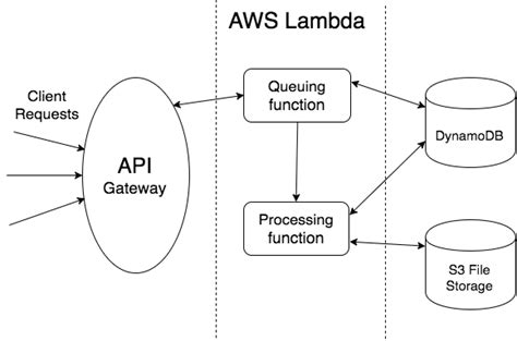 Scalable And Serverless Media Processing Using Bucklescriptocaml And Aws Lambdaapi Gateway