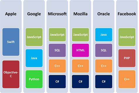 Coding Basics And Best Programming Language For Startups Altitude