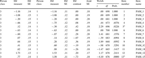 Item Differential Functioning Gender Download Scientific Diagram