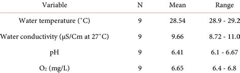 In Situ Physicochemical Parameters Download Scientific Diagram