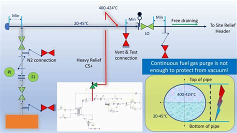 Plant Flare Header Emergency Purge Gas And Thermal Bowing Effect Mihail Editoiu