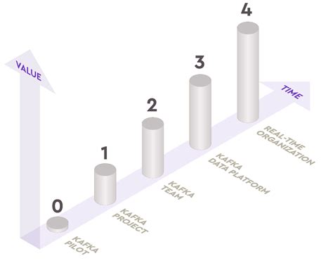 Calculate Your Kafka Roi And Maturity