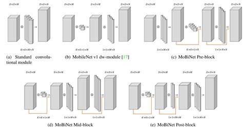 Illustration Of The Standard Convolutional Layer Depth Wise