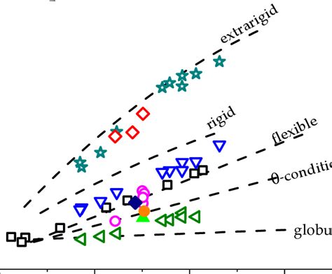 Normalized Kuhn Mark Houwink Sakurada Dependencies Ie Dependences Download Scientific