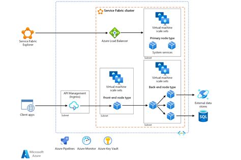 Microservices Architecture On Azure Service Fabric Azure Look