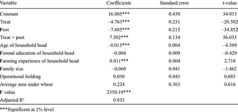 Difference In Differences Estimator Using Ordinary Least Square Ols Download Scientific Diagram