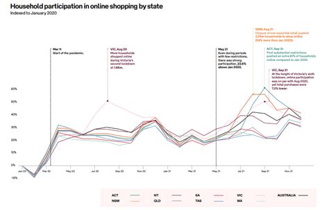 Top Insights On Australian Ecommerce [the Australian Online Shopping Report] E Commerce