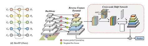 Rcnet Kiến Trúc Fpn đỉnh Cao Cho Object Detection Ai Design