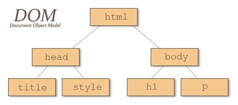 Html Grundstruktur Seitenaufbau