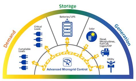 Russelectric A Siemens Business On Linkedin Microgrid