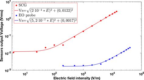 sensors output voltage vrms vs dc electric field red up scg