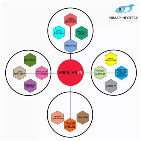 top 15 advantages of angular js