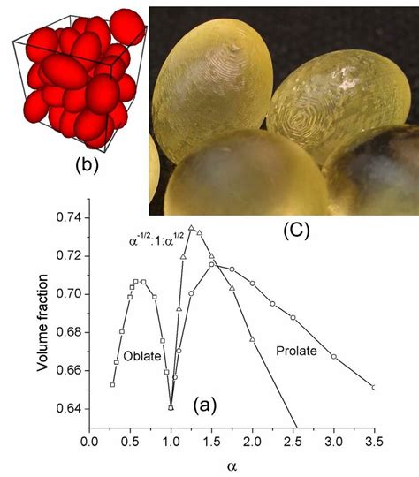 Color Online A The Simulated Packing Fraction For Ellipsoids Of Download Scientific