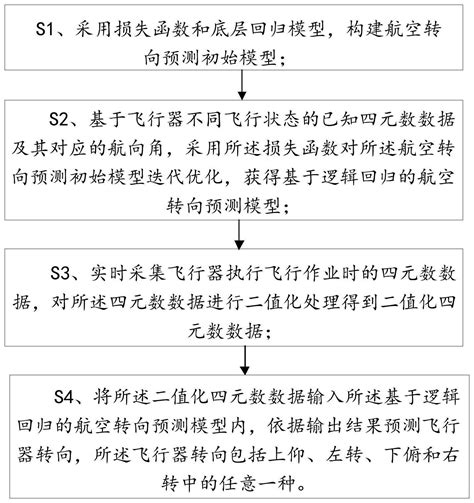 一种基于逻辑回归模型的航空转向预测方法及装置与流程