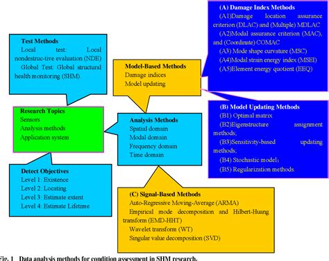 Figure 1 From State Representation Methodology Srm For Bridge Condition Assessment In Shm