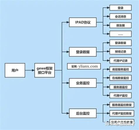 个人微信号二次开发api调用、微信api接口 知乎