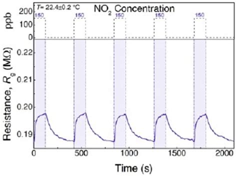 Figure 14 Repeatability Of Vhd Gas Sensor Exposed To 150 Ppb Of No2 Of Gan Sensor 351