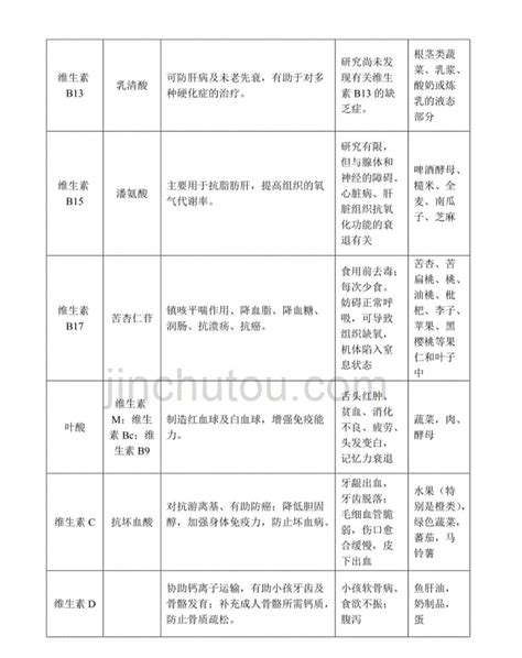 各种维生素作用功效一览表 知乎