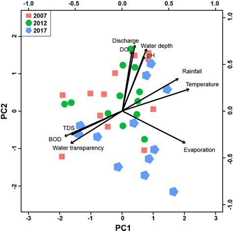 Biplot Of Principal Component Analysis Of The Water Quality And