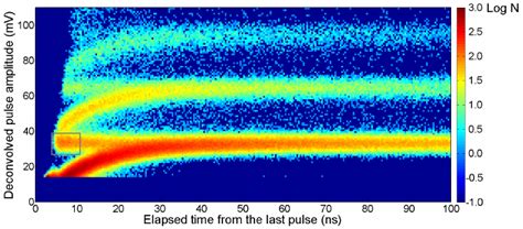 2d histogram of deconvolved pulse amplitude versus elapsed time from