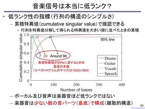 独立低ランク行列分析に基づくブラインド音源分離（blind Source Separation Based On Independent Low Rank Matrix Analysis