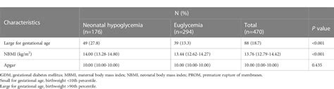 Table 1 From Development Of A Prediction Model For Neonatal