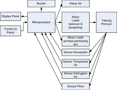 Contoh Sistem Embedded Elektrologi