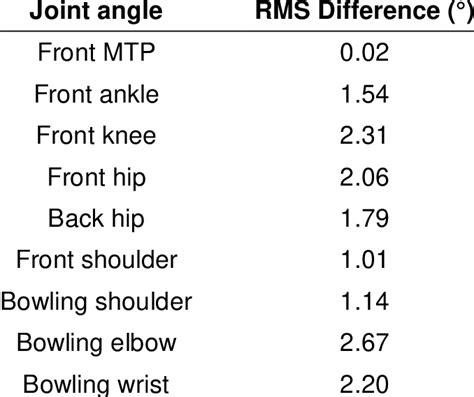 Rms Differences Of The Torque Driven Joint Angles Between The Recorded Download Scientific