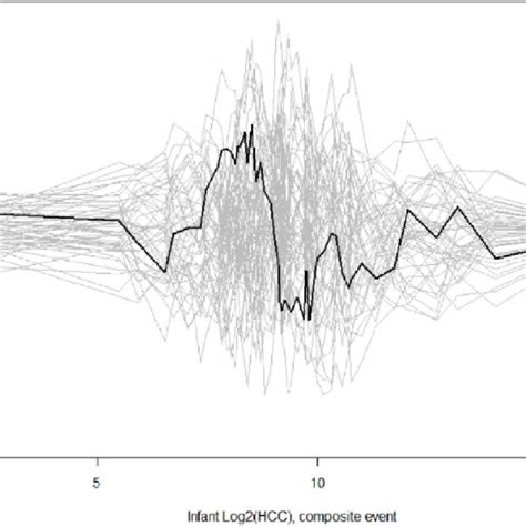 Linearity Plot For The Composite Outcome Infants In The Mmr Group Download Scientific Diagram